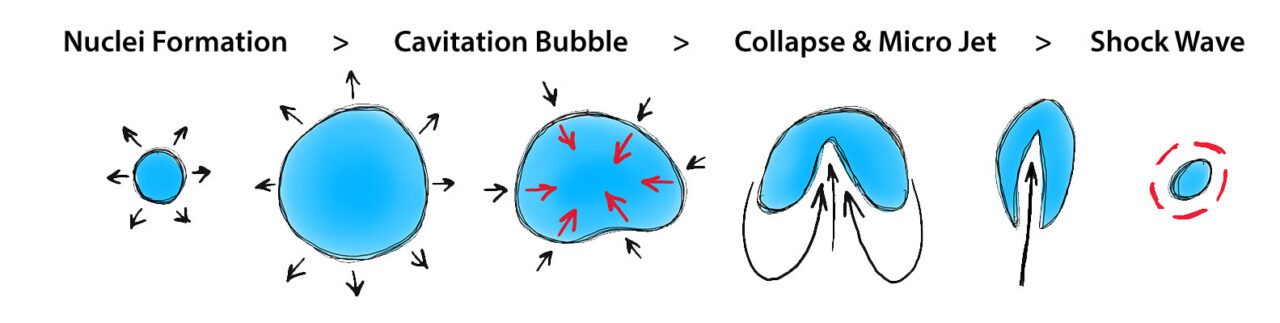 Ultrasonic Technology - ENVSonic.com